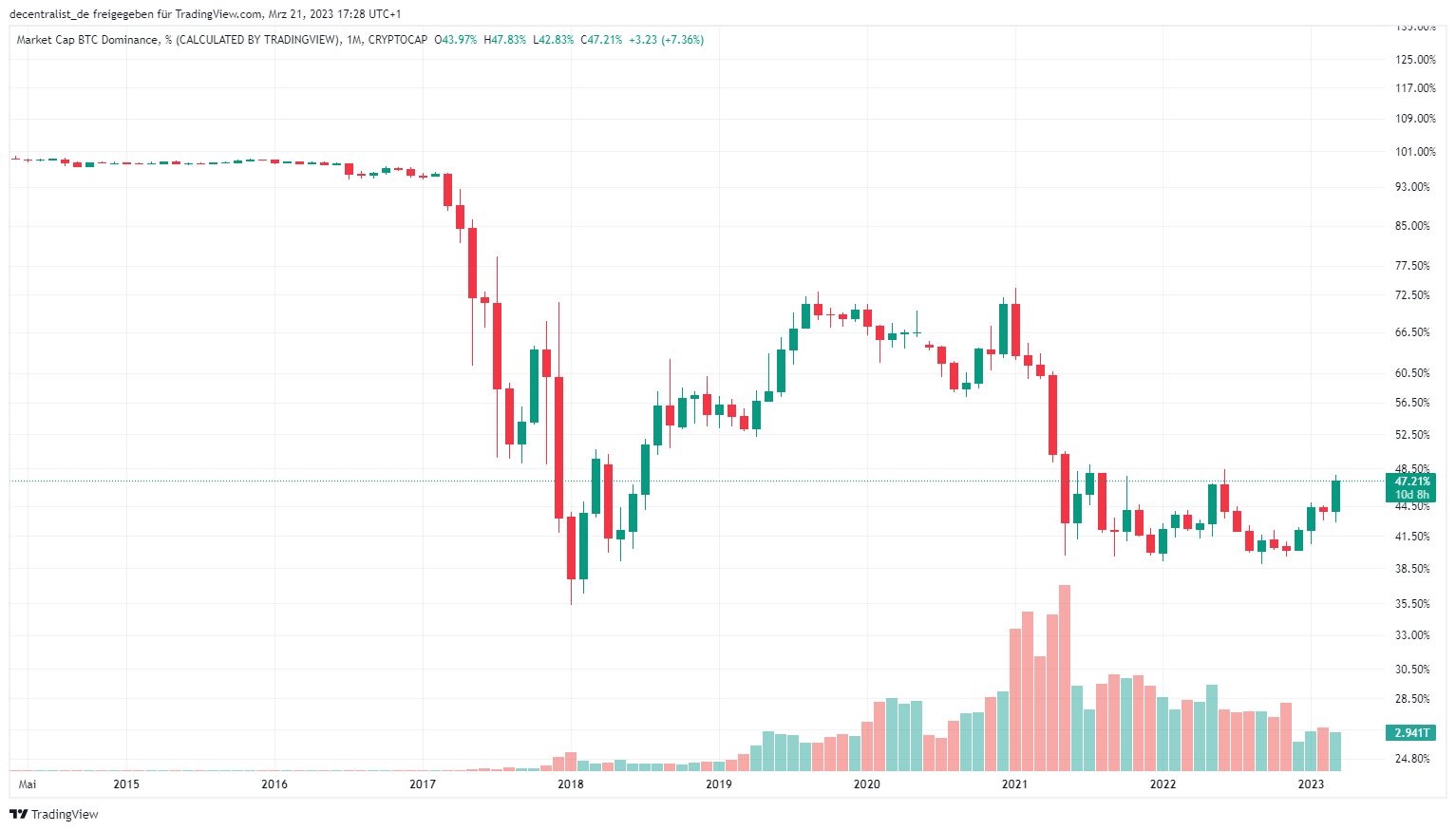 Altcoin-Seasons-Guide: Wie sie entstehen und wie man sie als Investor ...